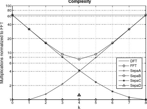 Figure 3 From Matrix Vector Based Fast Fourier Transformations On Sdr Architectures Semantic