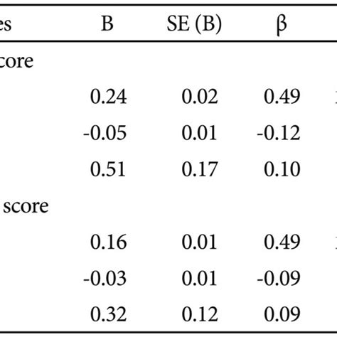 Normative Data Of Digit Span Score Mean Standard Deviation Median