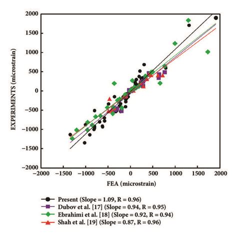Fea Versus Experimental Strains Used For Fe Model Validation At 1 Kn Download Scientific
