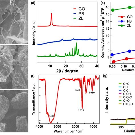 Surface Morphology And Characterizations Of Go Zl And Pb Sem Images Download Scientific