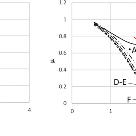 Free Body Diagram Of The Vibratory System With The Viscoelastic Device
