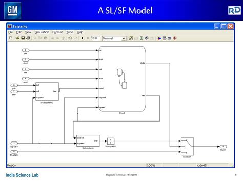 PPT Formal Foundation To Systematic Development Of Simulink Stateflow Models PowerPoint