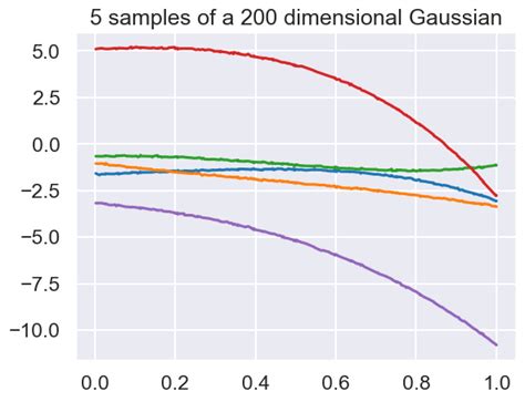 7 2 Gaussian Processes Demonstration — Learning From Data
