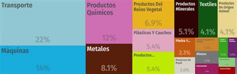 Actividades Económicas De España Actividades Economicas