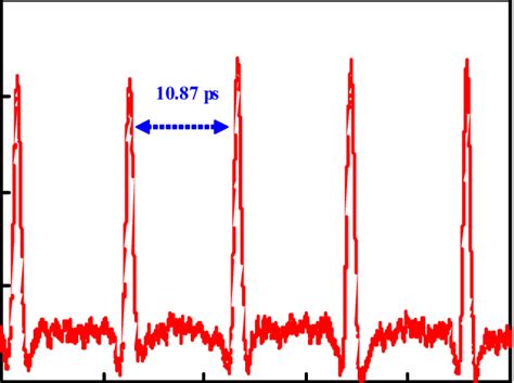 Optical Intensity Autocorrelation Pulse Trains With The Periodic Time Download Scientific