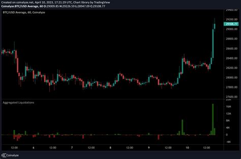 Joe Consorti ⚡ On Twitter 215 Million Worth Of Short Btc Futures