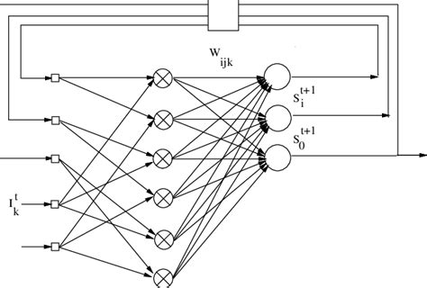 Second Order Fully Connected Recurrent Neural Network Course In High Download Scientific