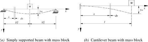 The Natural Frequency Calculation Of Different Beams Download Scientific Diagram