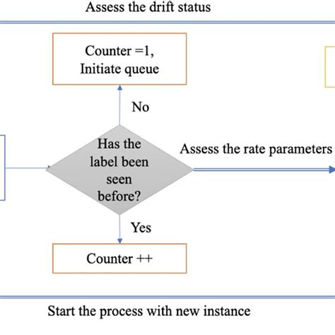 Illustration Of Batch Instance Incremental Learning Process Download