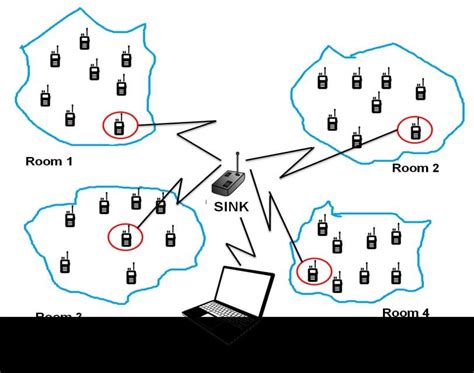 Residual Energy Based Ch Selection In Wsn Download Scientific Diagram