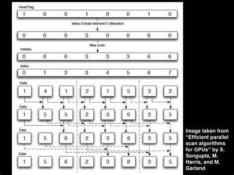 Ppt Lecture 7 Parallel Patterns Ii Powerpoint Presentation Free Download Id5170124