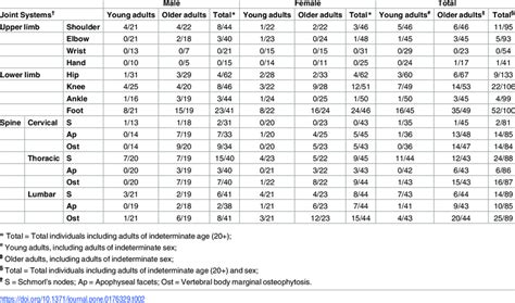 Crude Prevalence Of Osteoarthritis Affected Observed By Sex And Age