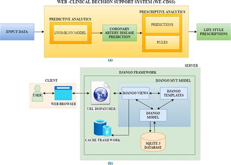 Figure 1 From Design And Development Of We Cdss Using Django Framework