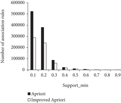 Performance Analysis Of The Classical Apriori Algorithm And The
