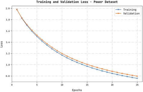 Tl And Vl Analyses Results Of The Hdl Fdiad Approach On Power Dataset