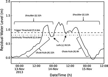 Surge Event Algorithm Definition Depicting Parameters Used For Download Scientific Diagram
