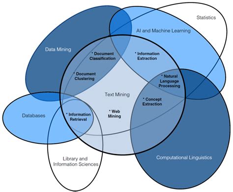 Computational Analysis Of Digital Communication