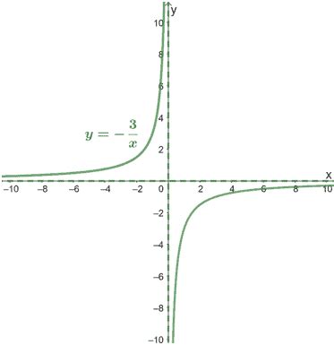 Reciprocal Function Properties Graph And Examples