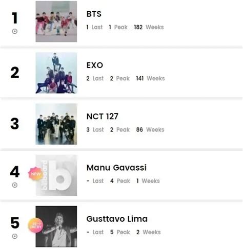 Manu Gavassi E Gusttavo Lima Estreiam No Ranking Social Top 10 Da