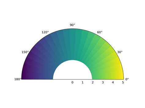 Python Generating A Discrete Polar Surface Map In Cartesian