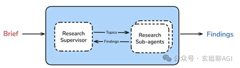 基于 Langgraph 构建 Open Deep Research 架构设计与落地实践 Aix Aigc专属社区 51ctocom