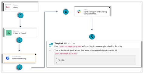 Understand The Connection Between Soar And Identity Security