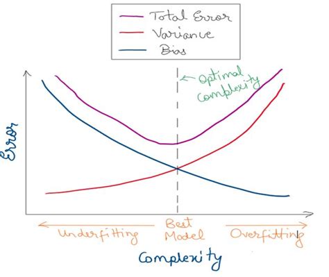 Bias Variance Trade Off I Tutorials