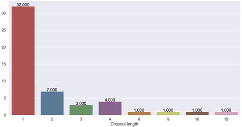 Python How To Create Average Distribution Of Nested Group By Data In