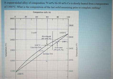 Solved A Copper Nickel Alloy Of Composition 70 Wt Ni 30 Wt
