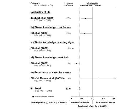 Forest Plot Secondary Outcome Measures Download Scientific Diagram
