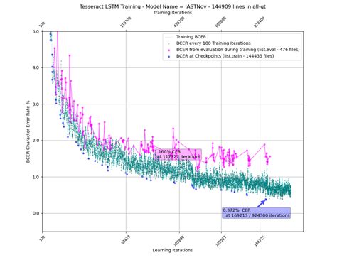 Lstmtraining Terminate Called After Throwing An Instance Of Std Bad