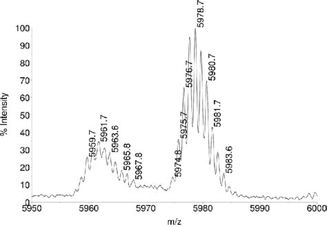 Maldi Tof Spectrum Of Derivative 1 Download Scientific Diagram