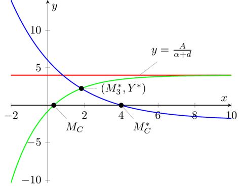 Tikz Pgf How To Plot Following Graph TeX LaTeX Stack Exchange