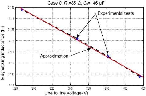 Magnetizing Inductance Curve And Approximated One Download Scientific