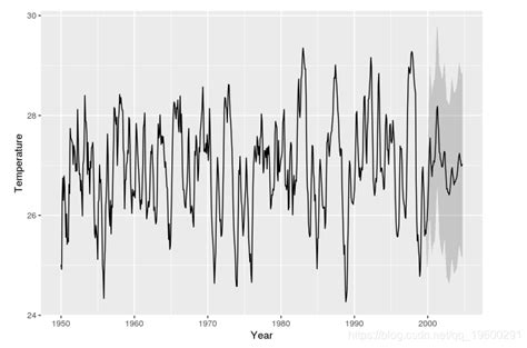R语言中arma，arima（box Jenkins），sarima和arimax模型用于预测时间序列数据r语言时间序列预测 Csdn博客