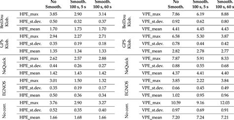 Numerical Results Of Accuracy Analysis Related To Horizontal And