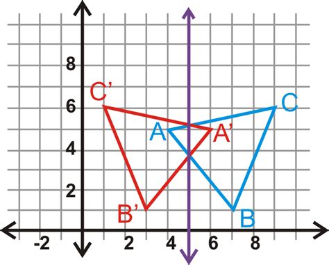 Solution Notice That This Vertical Line Is Through Our Preimage
