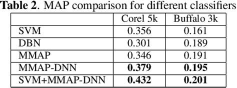 Table 1 From A Maximal Figure Of Merit Learning Approach To Maximizing Mean Average Precision