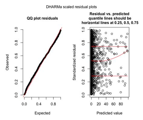 Bayesian Model Checking Via Posterior Predictive Simulations Bayesian