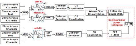 Schematic Diagram Of Lstm Based Nonlinear Noise Power Estimation Method Download Scientific