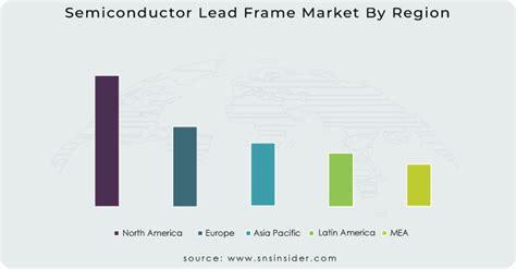 Semiconductor Lead Frame Market Size And Industry Analysis 2032
