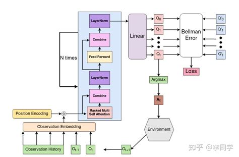 Deep Transformer Q Networks