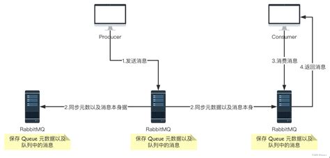Rabbitmq集群 镜像模式rabbitmq镜像集群 Csdn博客