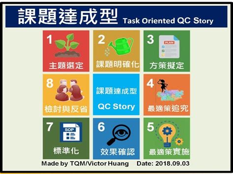 課題達成型 Task Oriented Qc Story