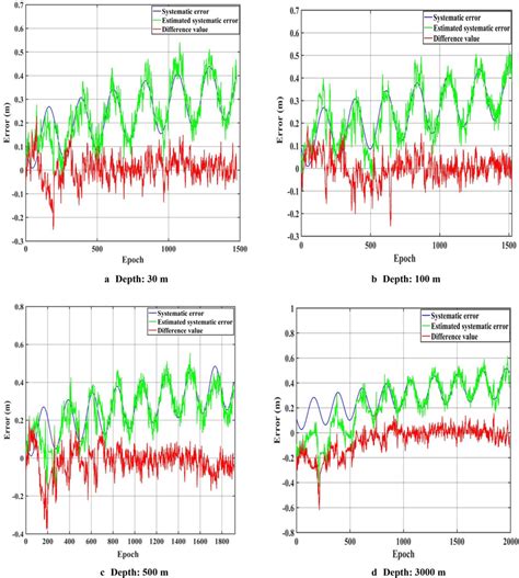 The Results Of The Estimated Systematic Errors By Kf At Different Depths Download Scientific