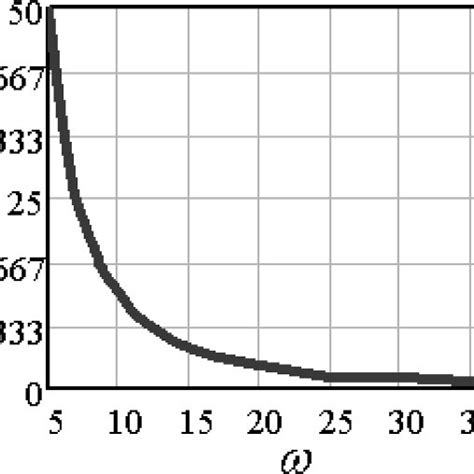 Dependence Of The Displacement Δdocumentclass 12pt Minimal