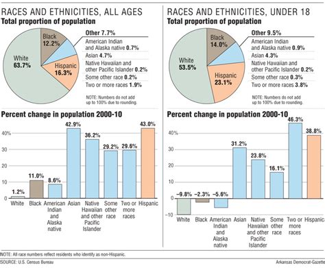 Census Population By Race