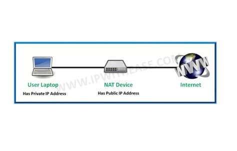 Private Ip Address Vs Public Ip Address Ip With Ease