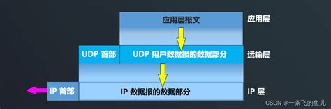 Tcp协议是如何实现可靠传输的tcp可靠传输 Csdn博客