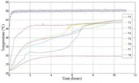 Experimental Temperatures During Charging Download Scientific Diagram